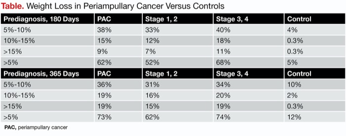 Weight Loss Foreshadows Pancreatic Cancer Well Before Diagnosis