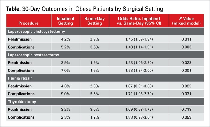 Same-Day Surgery Obese Patients