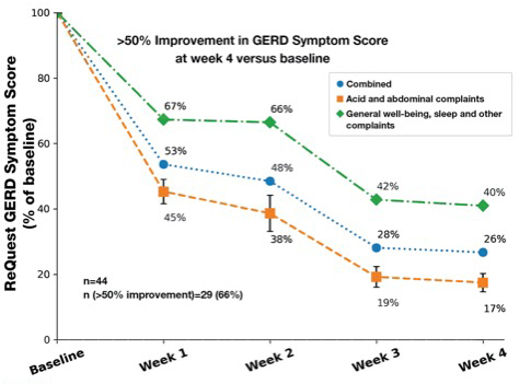 Paradigm Shift In GERD, Esophageal Illnesses?