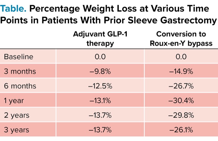 Greater Weight Loss With Roux-en-Y Conversion Than GLP-1s in Sleeve ...